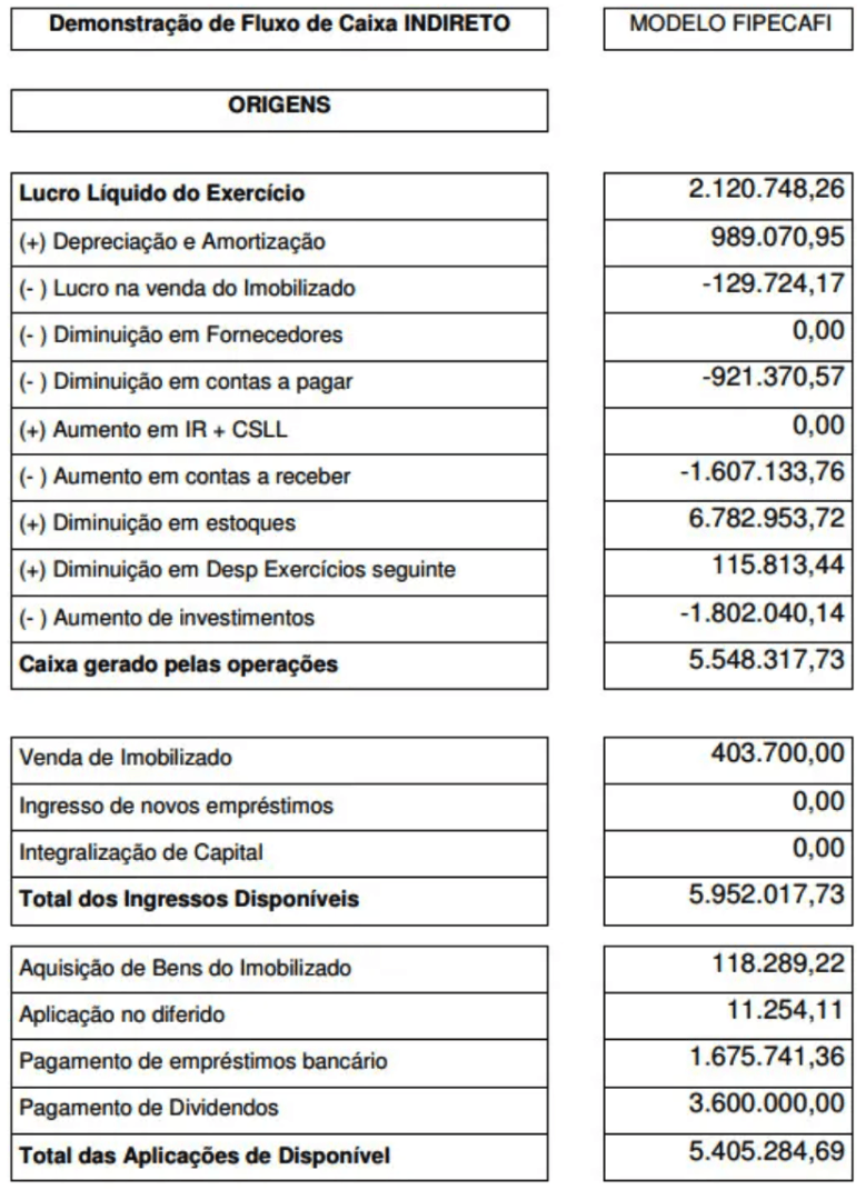Demonstrativo de Fluxo de Caixa (DFC): o que é e como fazer?